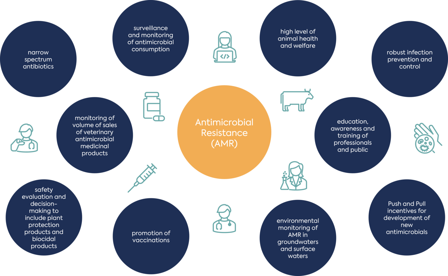 Antimicrobial Resistance: One Health Approach in the EU & the UK